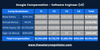 Google Software Engineer Salary by Level & Location