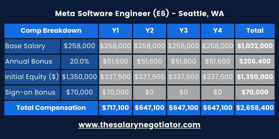 Meta Software Engineer Salary by Level & Location