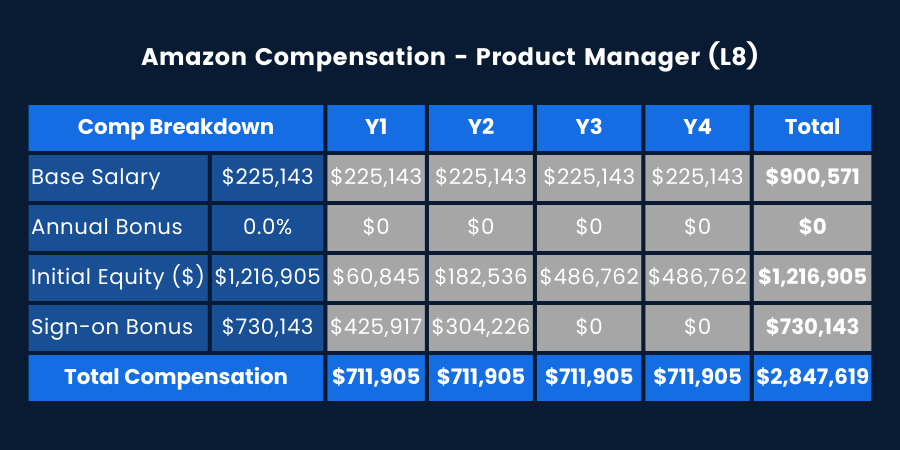 Amazon Product Manager Salary by Level & Location