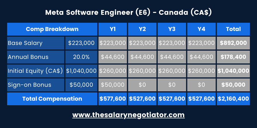 Meta Software Engineer Salary by Level & Location
