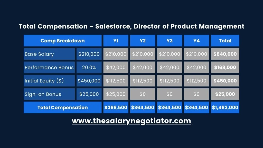 Director Salary Negotiation - How to Negotiate a Director Offer — The ...