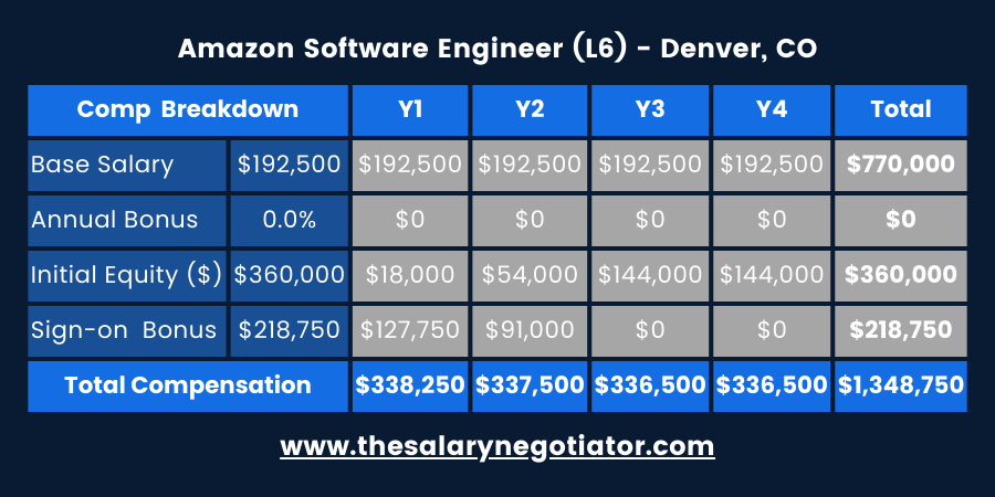 Software Engineer Salary Denver