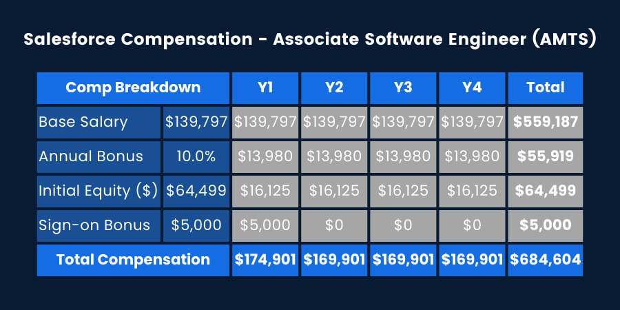 Salesforce Software Engineer Salary by Level & Location
