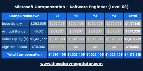 Microsoft Software Engineer Salary by Level & Location