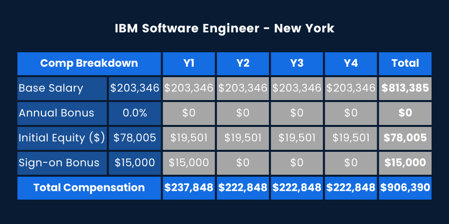 IBM Software Engineer Salary by Level & Location