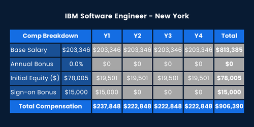 IBM Software Engineer Salary by Level & Location