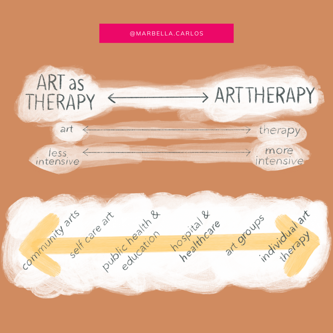 Art Therapy Infographic