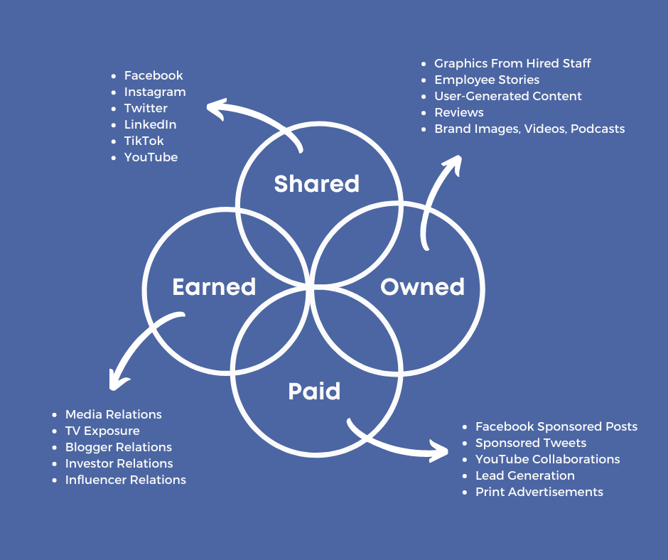 What Are The 4 Types of Online Media?