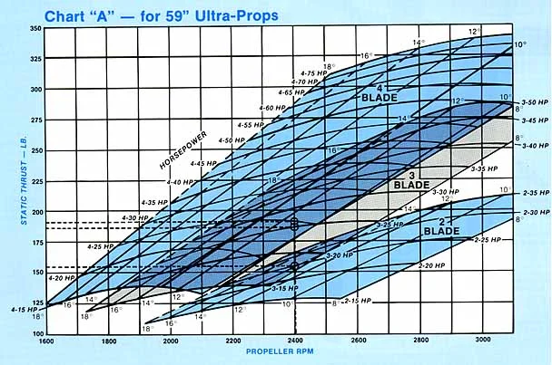 Charts A and B | Ultra-Prop Propellers from Competition Aircraft