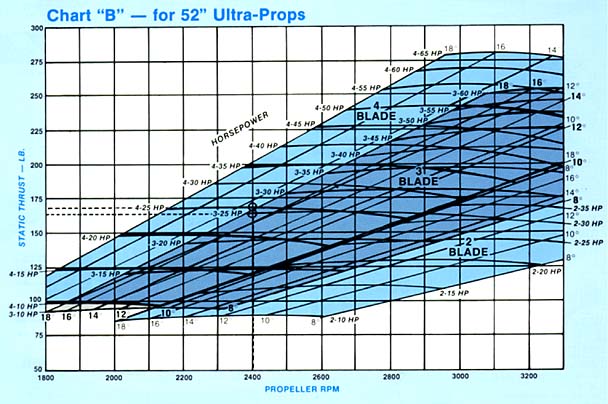 Charts A and B | Ultra-Prop Propellers from Competition Aircraft