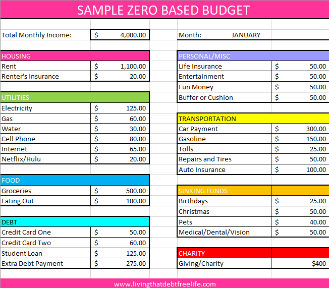 A Detailed Guide to Making A Zero Based Budget — Living that Debt Free Life