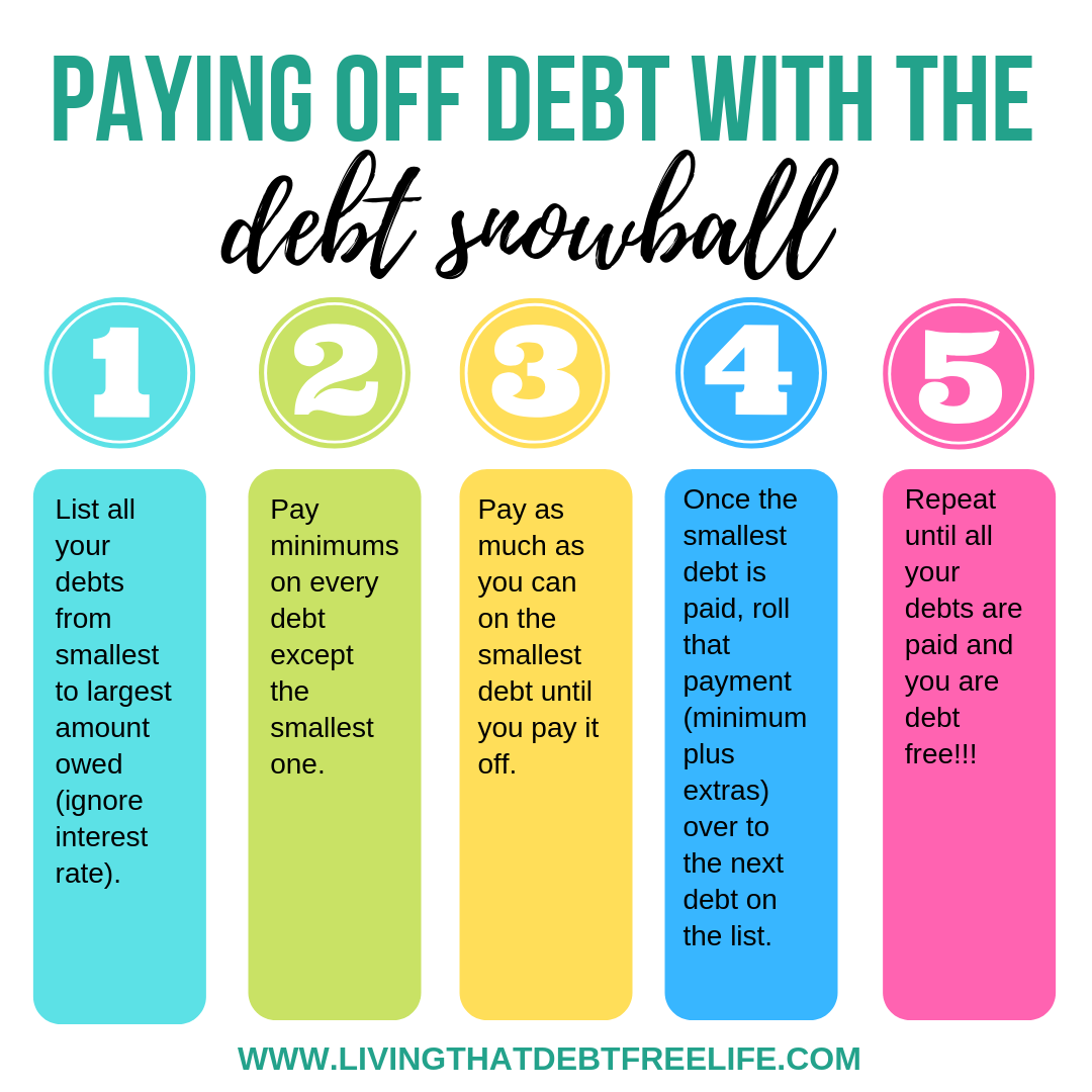 How To Pay Off Debt Using The Debt Snowball Method Living That Debt How To Pay Off Debt Using The Debt Snowball Method Living That Debt