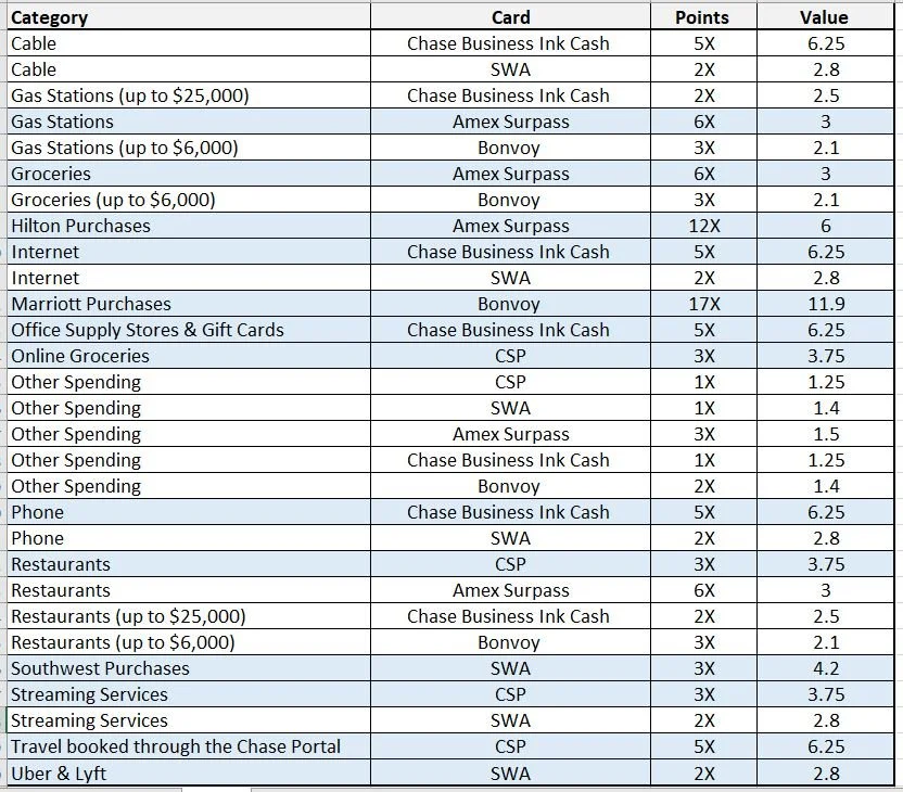 My Complete Credit Card Arsenal for Travel Hacking — Living that Debt ...