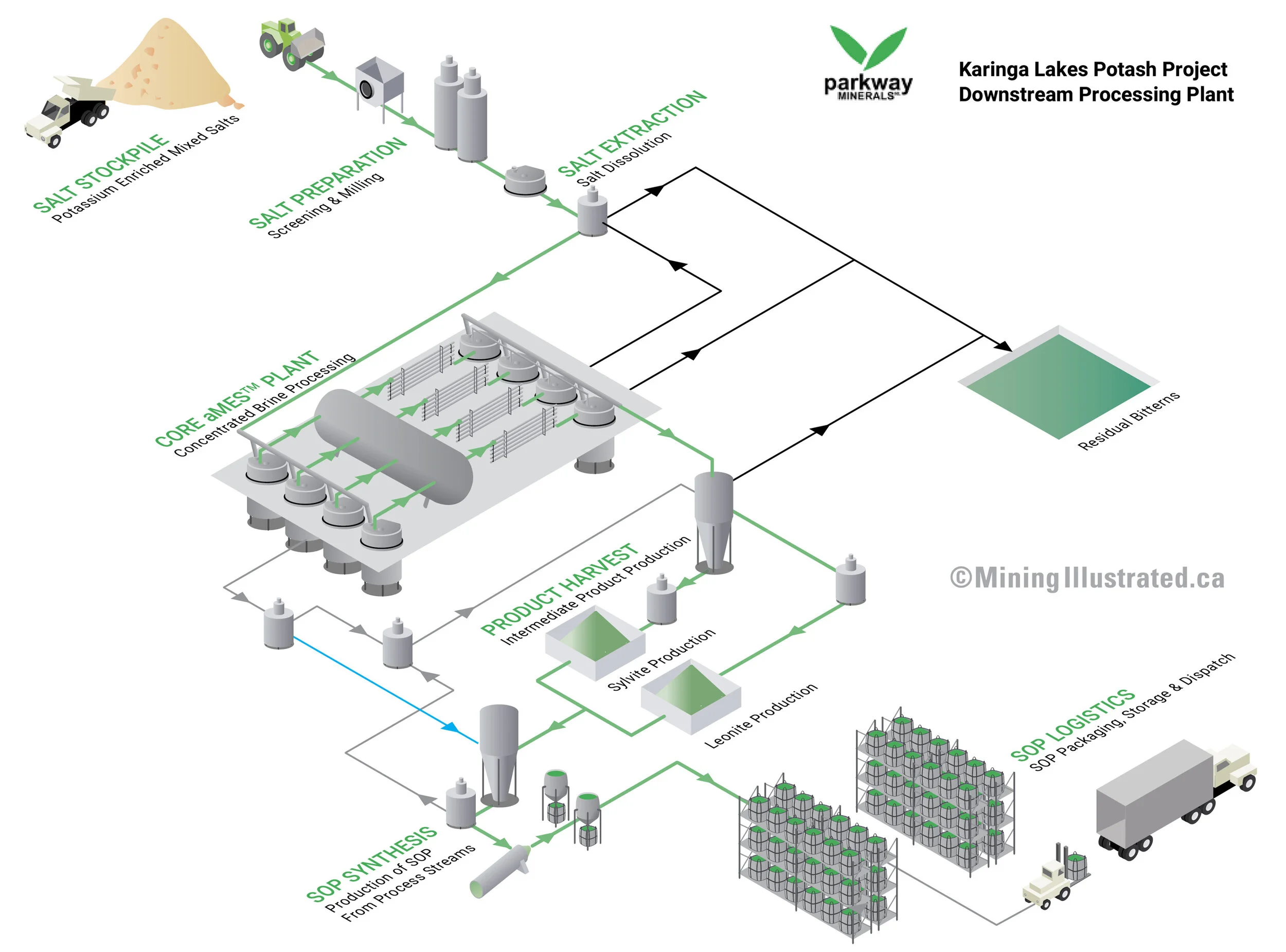 Isometric flowsheets for Potash Brine Processing Project — Mining ...