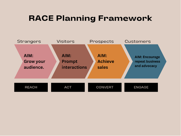 Reach, act, convert, engage: An introduction to planning your digital ...