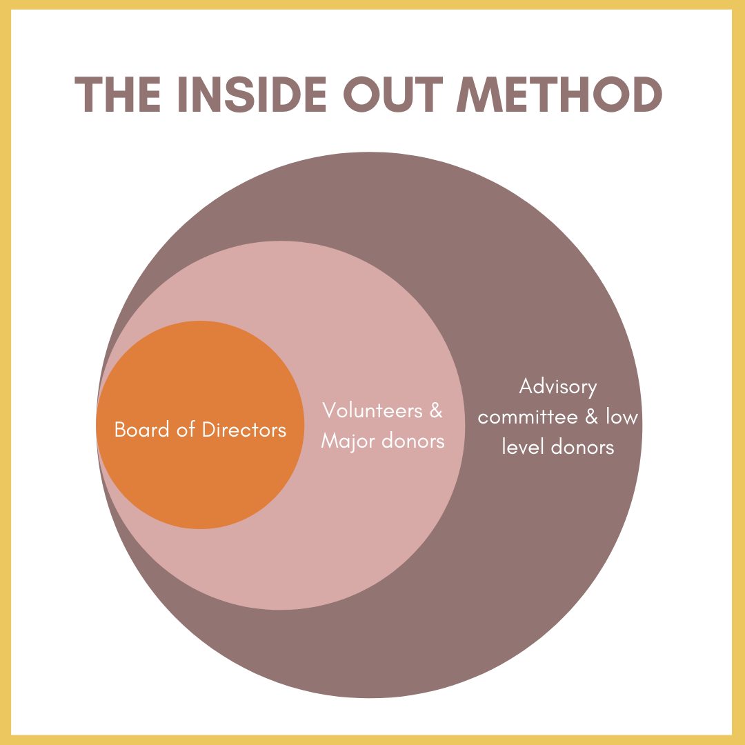 The Inside Out Method - How to Find New Donors — Out in the Boons