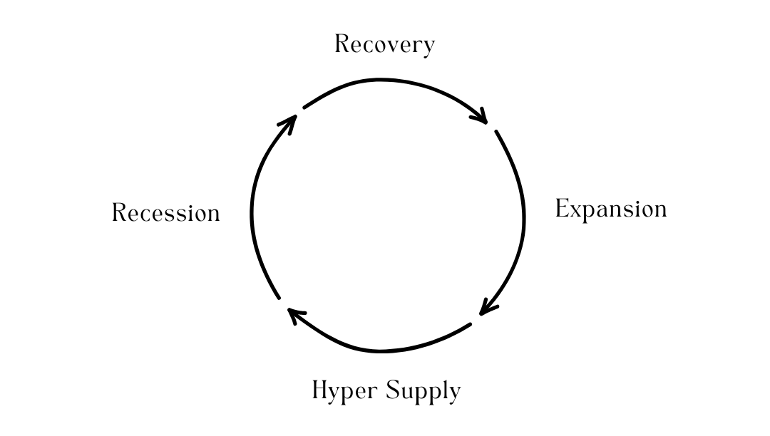 What are the Four Phases of a CRE Cycle? - Joe Killinger