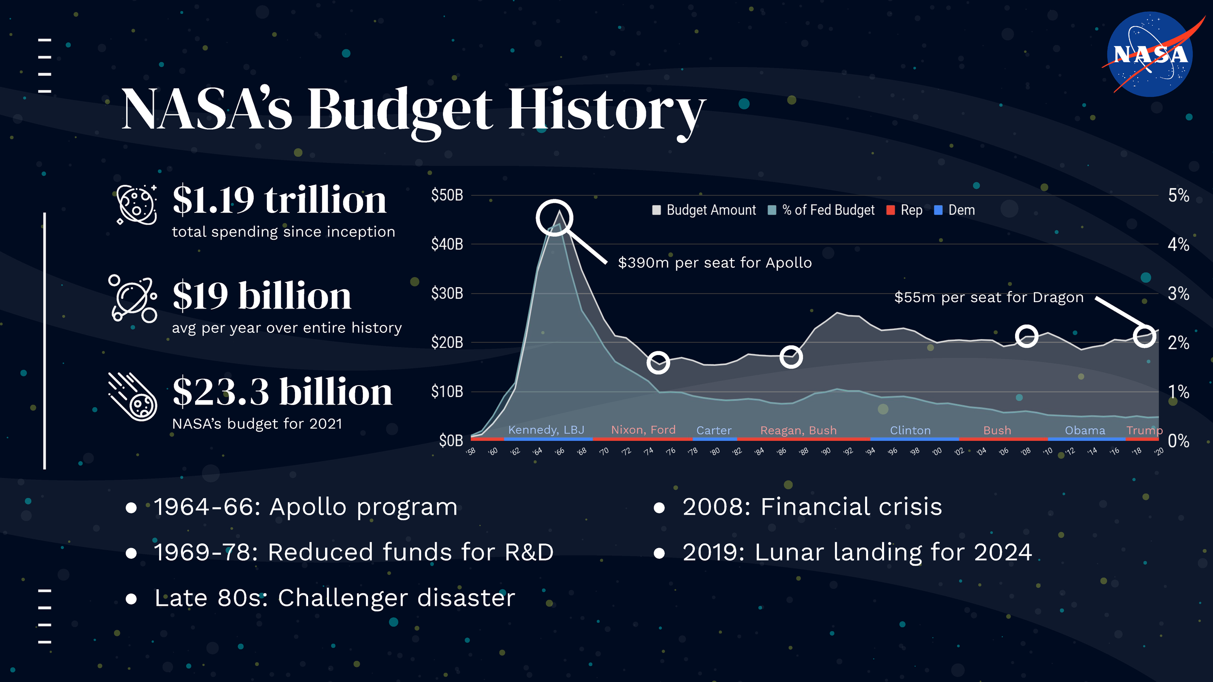 Nasa Budget History