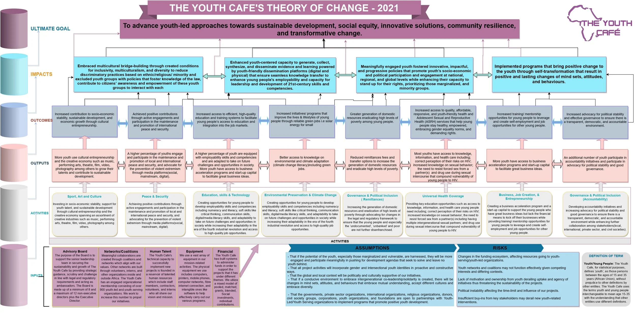 Theory Of Change Introduction — A Light Bulb of Youth In African ...