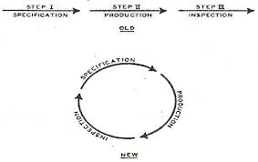 The Evolution of the Shewhart Cycle — Dr. O