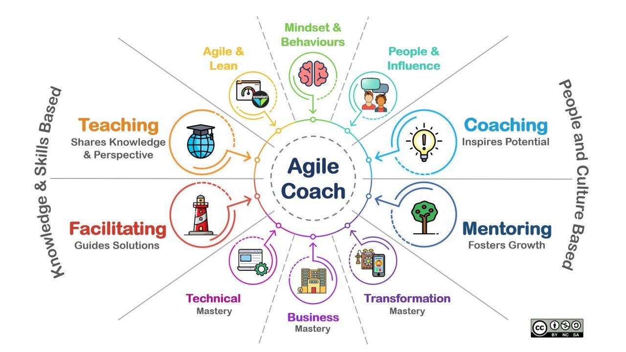 Agile Coaching Competency Frameworks — Agile Moose Agile Coaching Competency Frameworks — Agile Moose