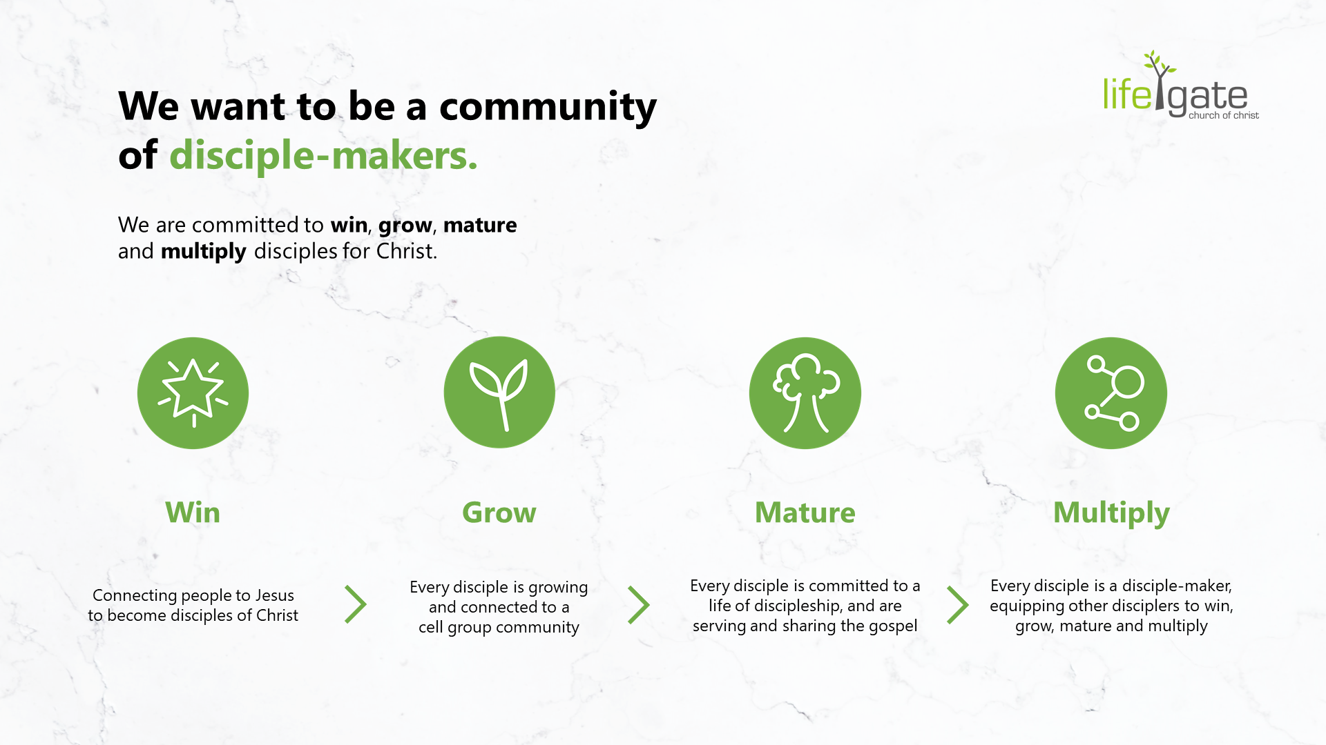 Discipleship Model — LifeGate Church