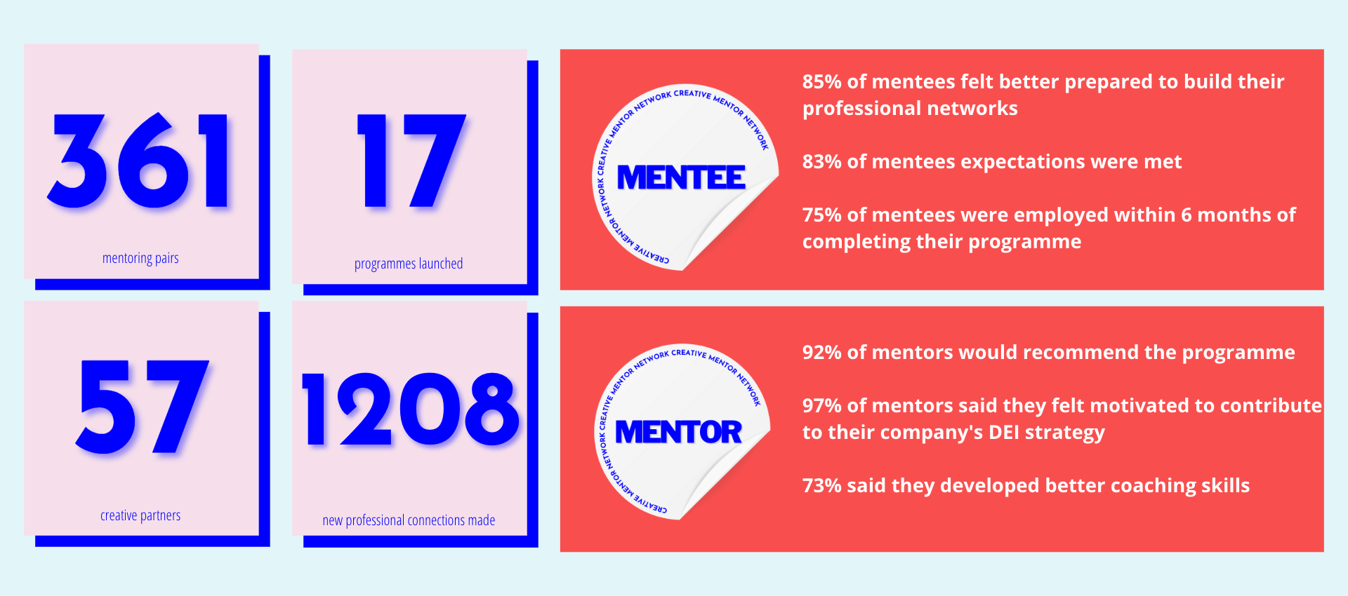 Impact — Creative Mentor Network