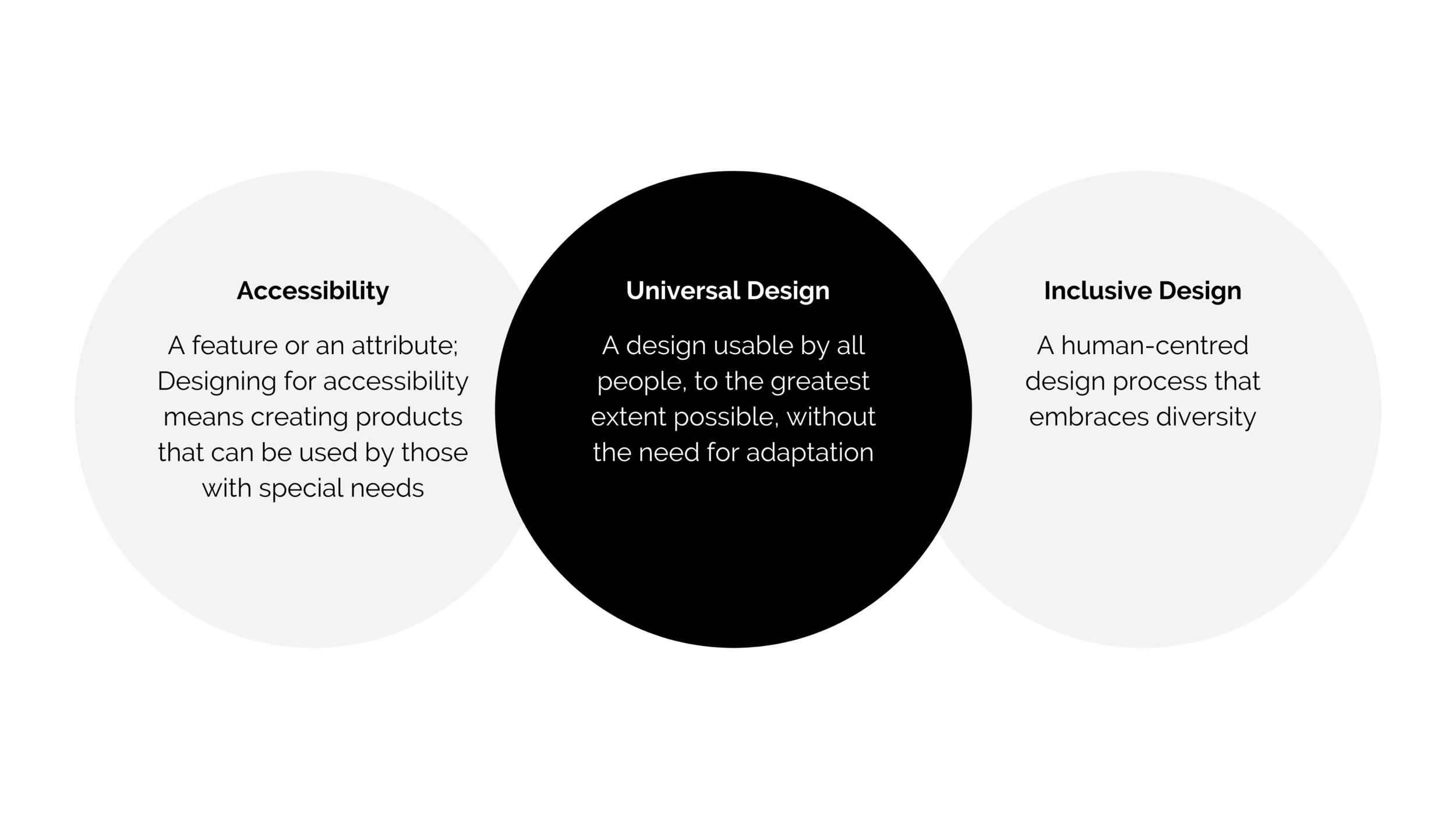 The 7 principles of Universal Design — FROLIC studio | Sustainability ...