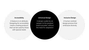 The 7 principles of Universal Design — FROLIC studio | Sustainability ...
