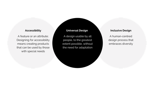 The 7 principles of Universal Design — FROLIC studio | Sustainability ...
