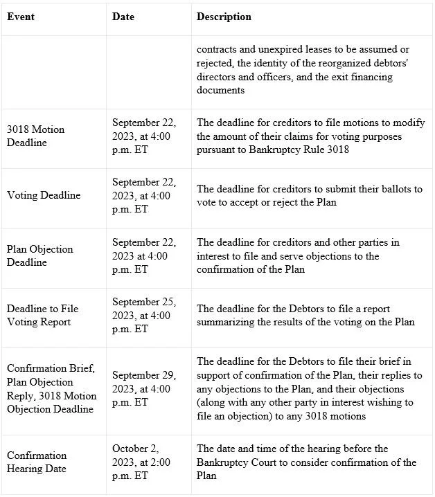 Celsius Debtors Obtain Approval to Solicit Votes on Disclosure St
