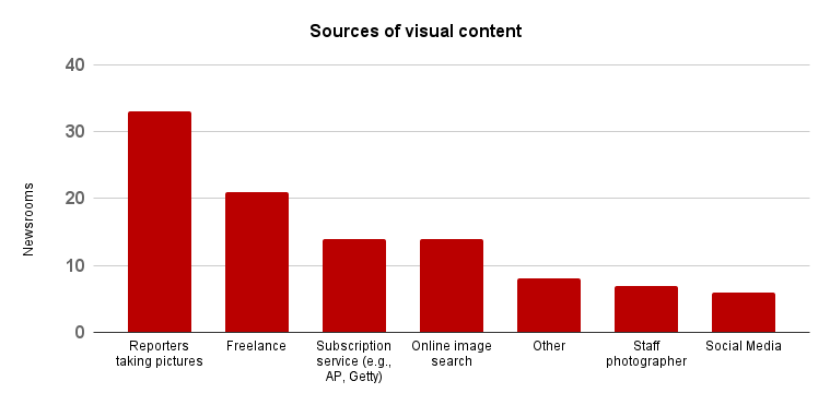 Survey: Assessing the barriers to visual journalism in rural communities