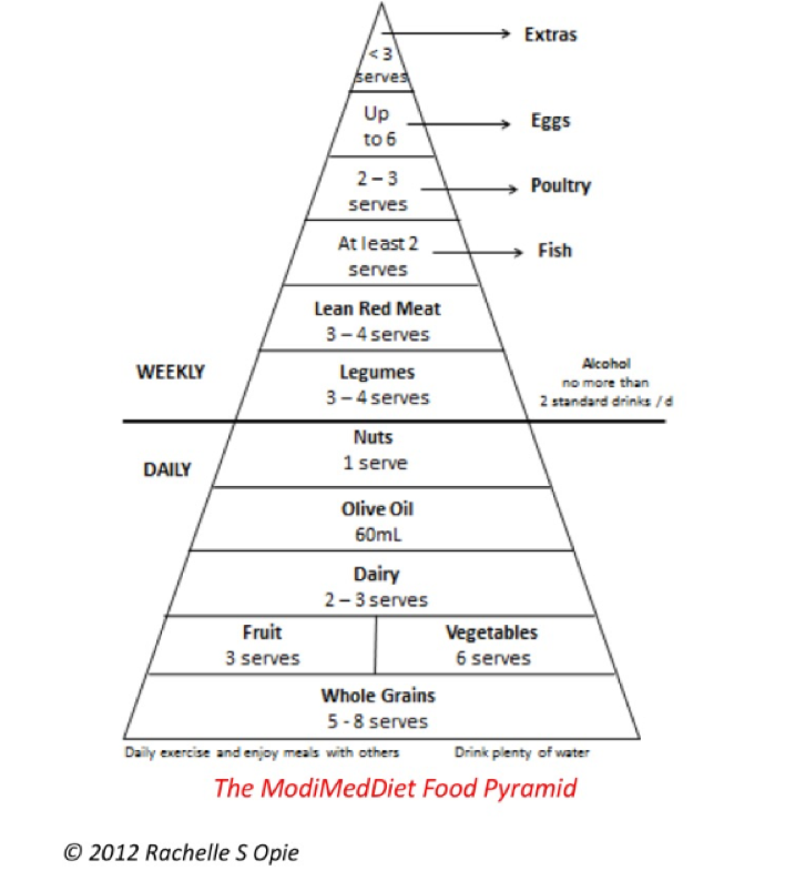 Diet as a Treatment for Depression: What Did We Learn From the SMILES ...