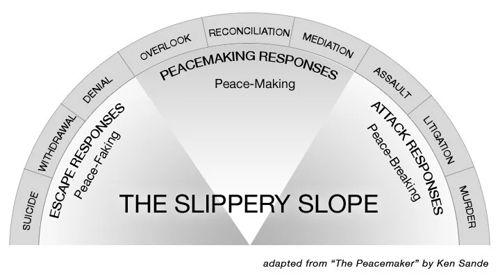 133 Blessed Are the Peacemakers: The Slippery Slope of Conflict — Dave ...