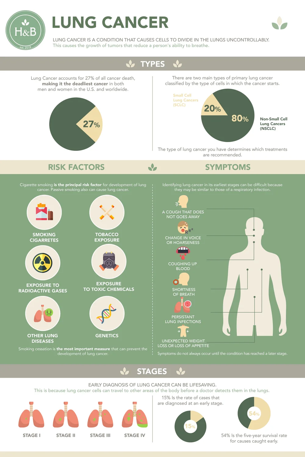 Types of Cancer Infographics — Hope & Beauty