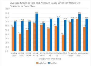 Implement Improvement Science