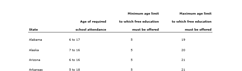 Age of Required School Attendance by State