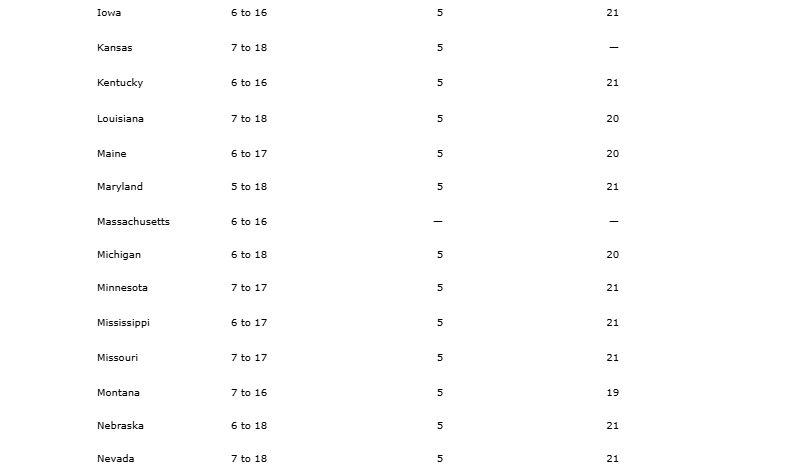 Age of Required School Attendance by State