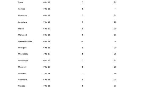 Age of Required School Attendance by State