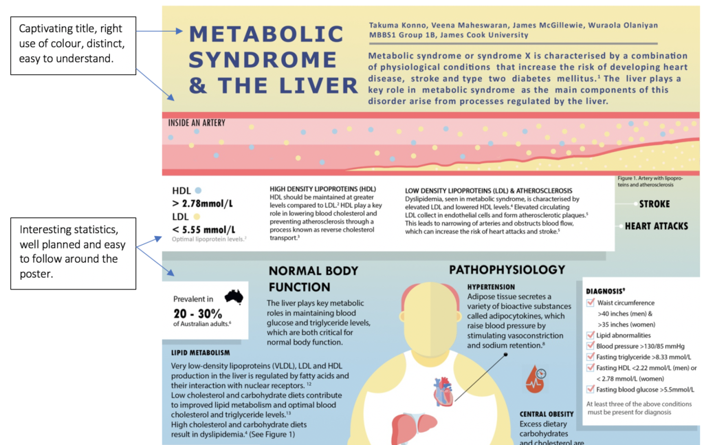 How to Make a Clear, Concise and Appealing Medical Poster. — Andréas Astier