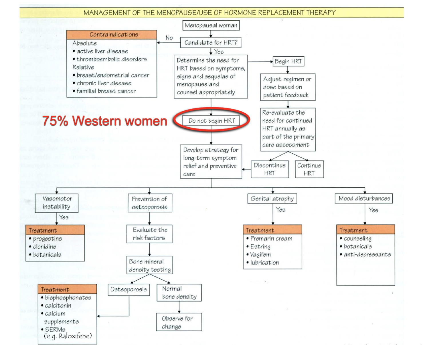 Menopause — Its Triggers to Start a Complicated System. — Andréas Astier