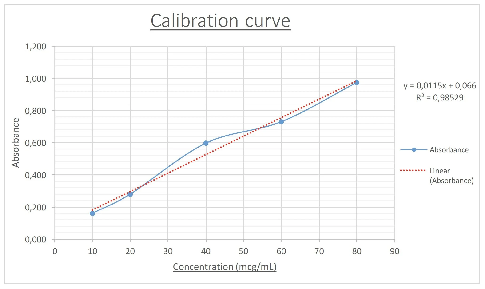 How to Make a Comparative and Assessment Study Using the Dissolution ...