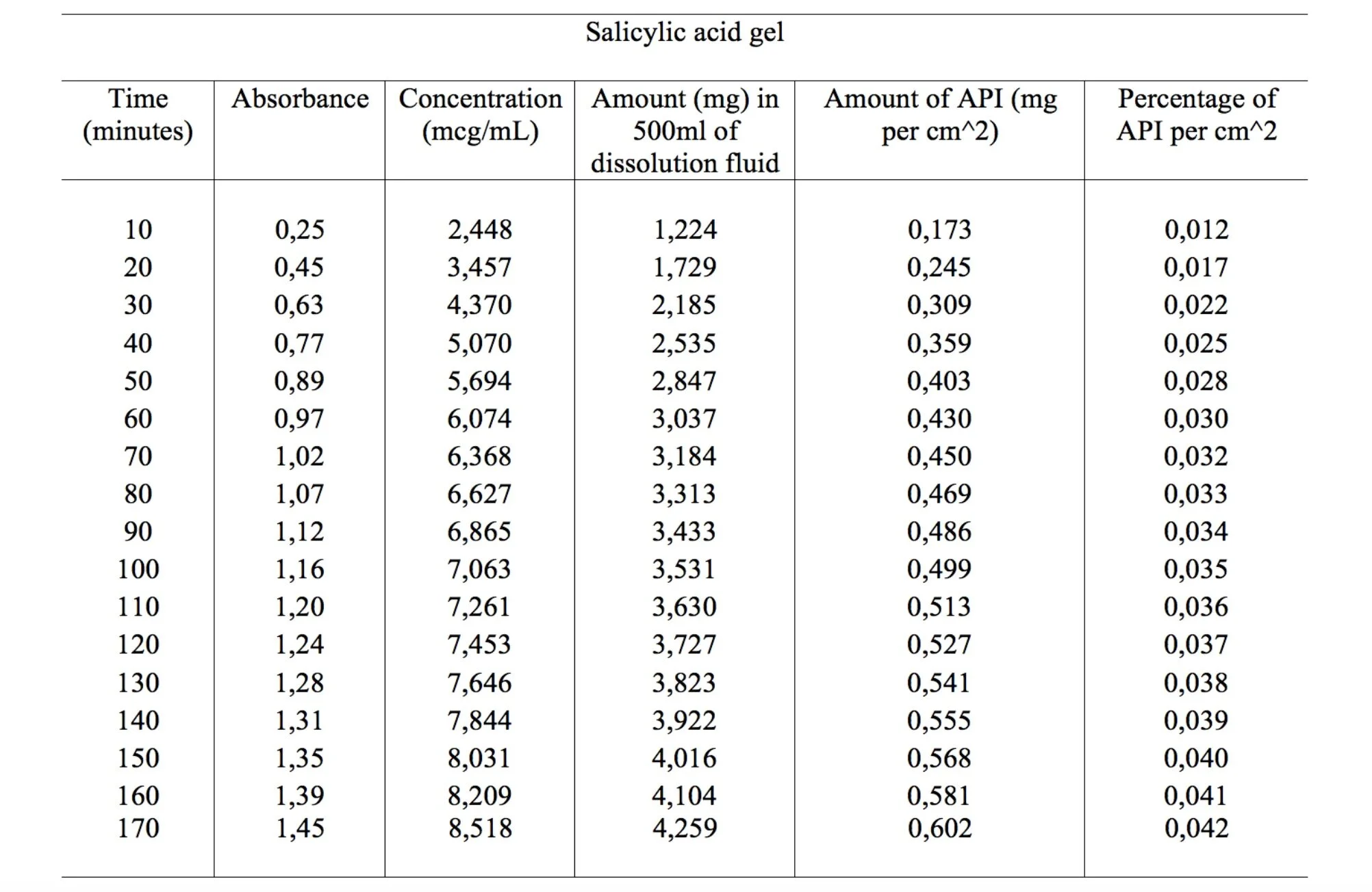 How to Make a Comparative and Assessment Study Using the Dissolution ...