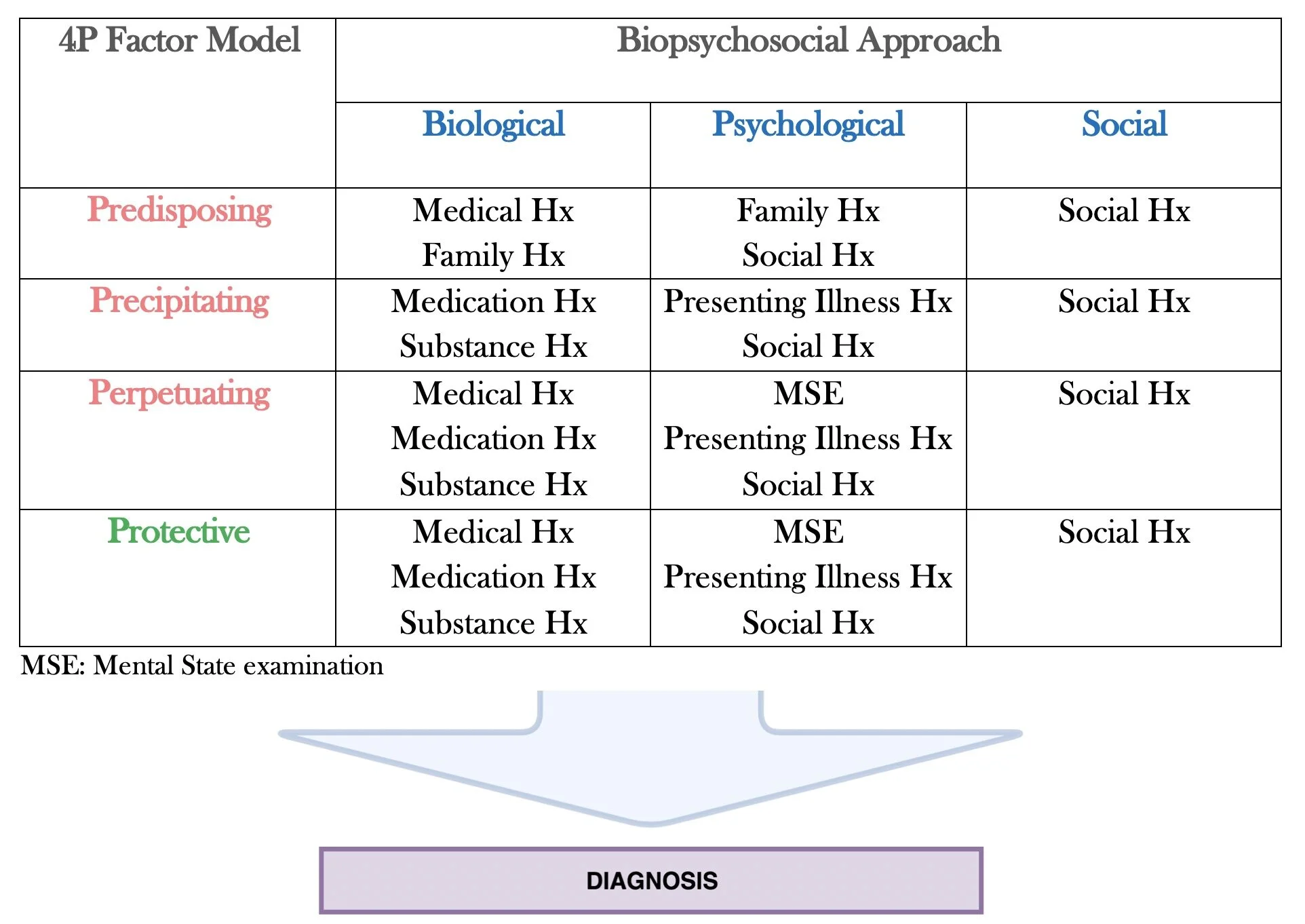 The 4P Factor Model and Its Purpose in Psychological Medicine ...