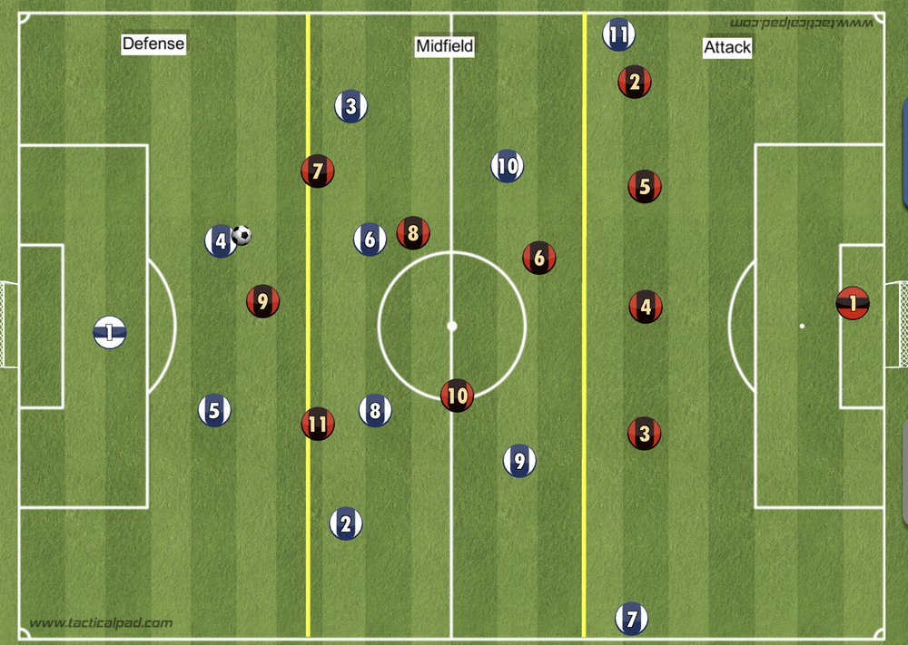 Overloading the Midfield — Fortress FC