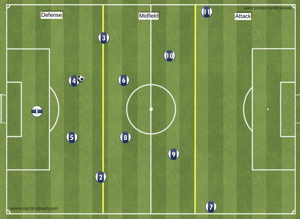 Overloading the Midfield — Fortress FC