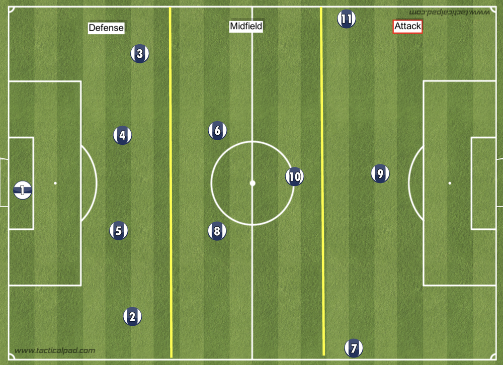 Overloading the Midfield — Fortress FC