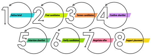 Timing & Planning: Getting Your Recruitment Right! — Gembridge