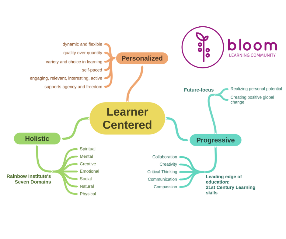 What is Bloom? — Bloom Learning Community