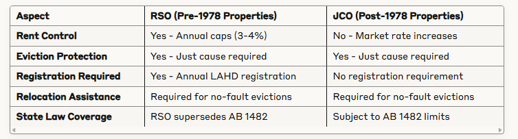 RSO vs. JCO in Los Angeles Explained — LA Metro Home Finder